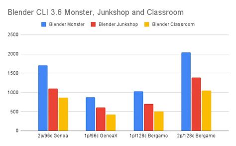 AMD Bergamo Genoa X Review StorageReview Com