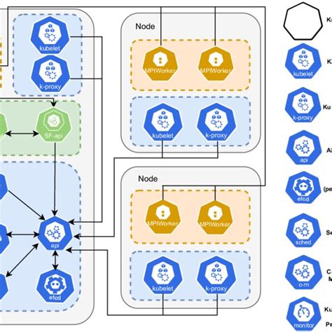 Scanflowmpi Kubernetes A Practical Platform For Managing Hpc