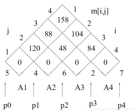 动态规划之——矩阵连乘（全网最详细博文，看这一篇就够了！） Csdn博客
