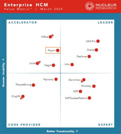 Nucleus Research Recognizes Paycor In Enterprise And Smb Hcm Technology