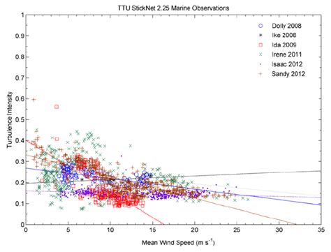 Sticknet 225 M Longitudinal Turbulence Intensity Values Shown As A