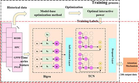 Frontiers Enhancing Energy Efficiency With Smart Grid Technology A Fusion Of Tcn Bigru And