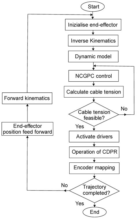 actuators free full text a non linear continuous time generalized