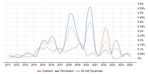 Nx Os Contracts In The City Of London Co Occurring Skills And Contractor