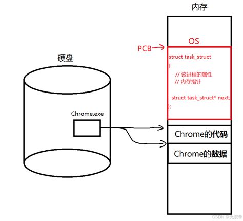 如何理解进程？ Csdn博客