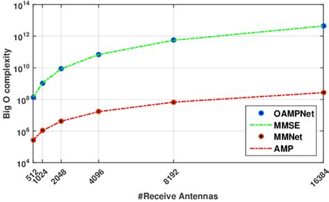 Complexity Comparison For 6g Um Mimo Scenarios Download Scientific Diagram