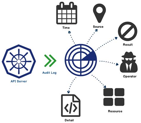 最全kubernetes审计日志方案 阿里云开发者社区