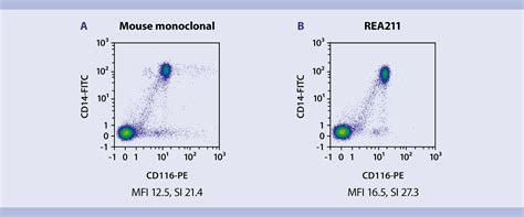Antibody Structure And Their Use In Flow Cytometry Miltenyi Biotec Usa