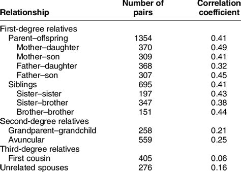 Correlation Coefficients Of Height Adjusted For Age And Sex Among