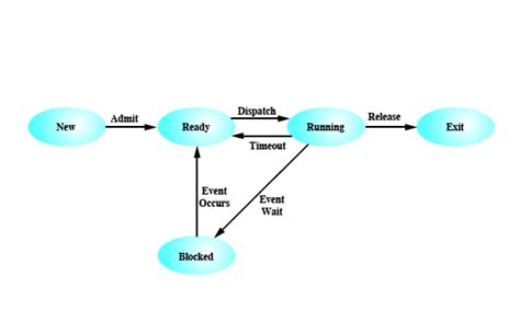Si411 Processes