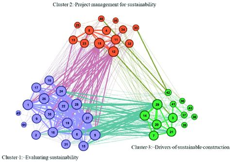 Clustered Rfpn With Node Size Proportional To Eigenvector Centrality