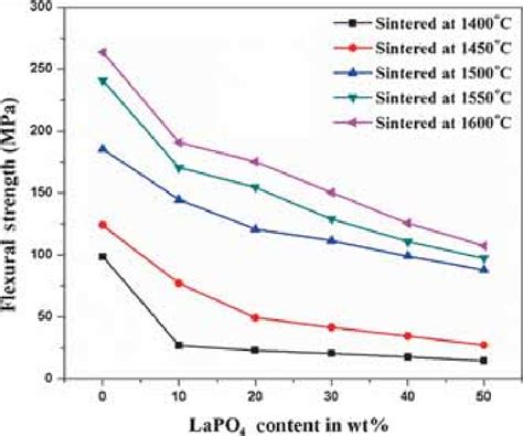 Xrd Pattern Of 50 Wt Lapo 4 Containing Composites Sintered At