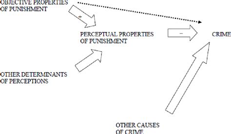 Deterrence Theory