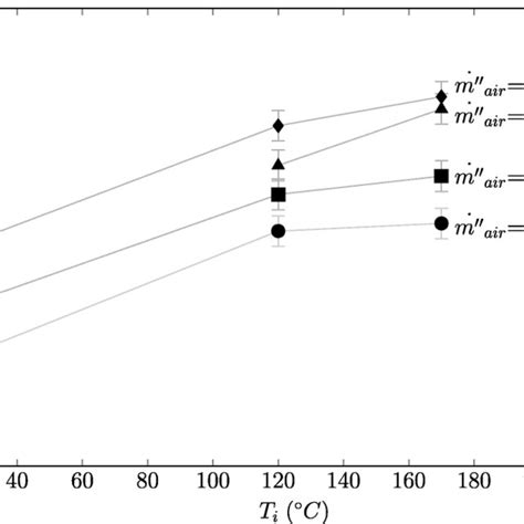 Variation Of Yield With Ti For Different Air Flow Rates Download Scientific Diagram