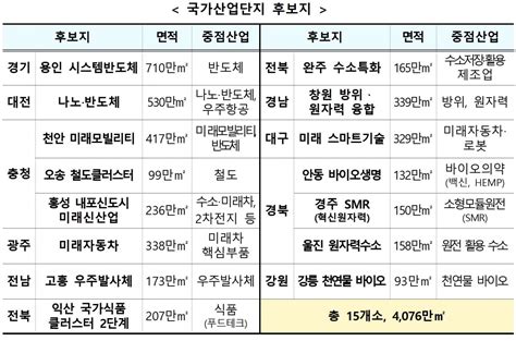 경기 용인 등 15곳에 국가산단 조성 이미지 이투데이