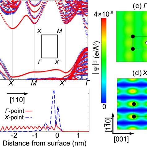Calculated Electronic Structure Of Gaas 110 A Band Structure For