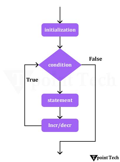 Php For Loop Tpoint Tech