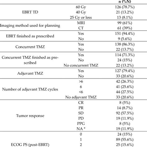 Overall Survival Curve For Gbm Patients According To Rpa Class