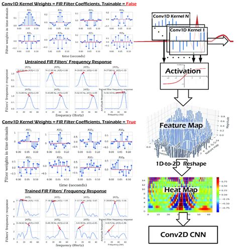 the self contained stft cnn architecture and the impulse and frequency