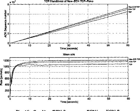 Figure 10 From A New Fair Window Algorithm For ECN Capable TCP New ECN