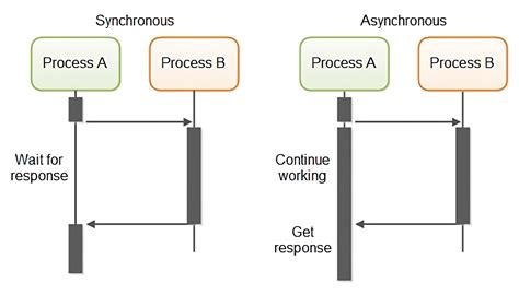 블로킹 vs 논블로킹 동기 sync vs 비동기 async