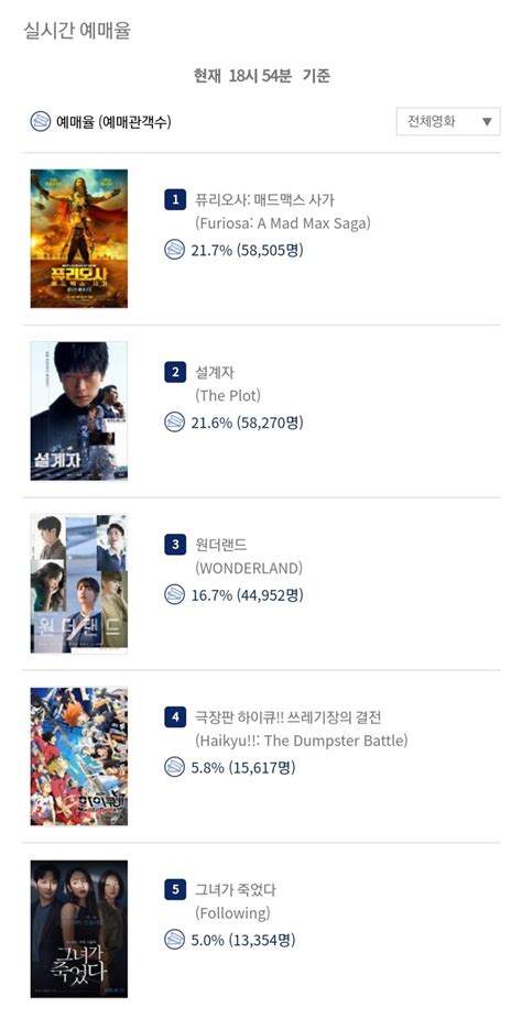 익스트림무비 [퓨리오사] 실시간 예매율 1위 탈환