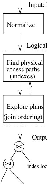 1 Traditional Query Optimizer Architecture Download Scientific Diagram