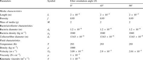 Parameter Values Used In Calculating Single Collector Contact