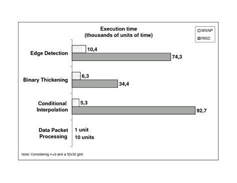 benchmarks execution time for each processor download scientific diagram