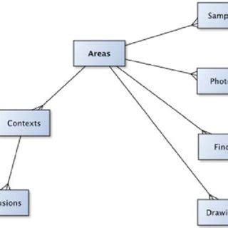 Simplified Database Model Showing Data Tables And Relationships Download Scientific Diagram