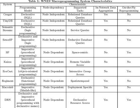table 1 from hybrid macroprogramming wireless networks of embedded