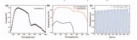 Figure 3 From Highly Sensitive Uv Vis Nir Inorganic Perovskite Quantum