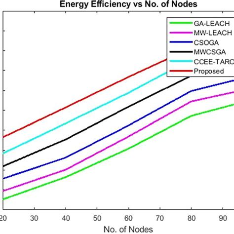 Simulation Result Of Energy Efficiency Metrics Of The Proposed Ecso