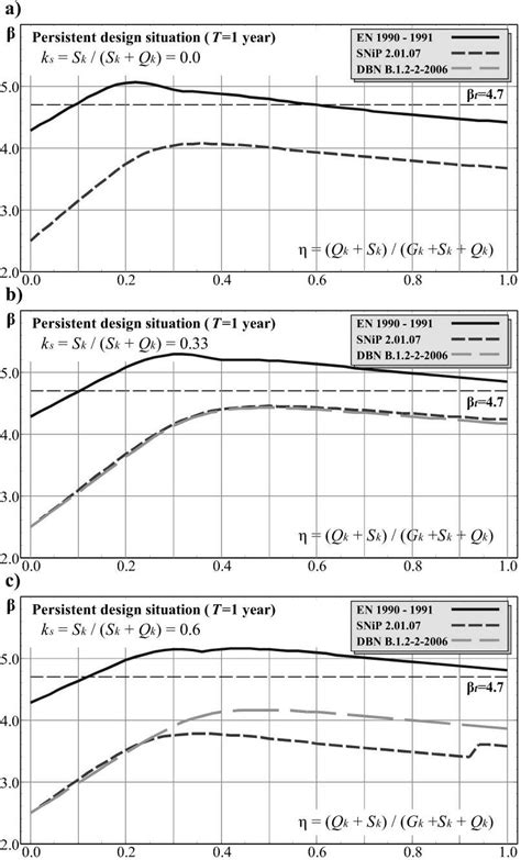 reliability index β for structural elements as a function of load