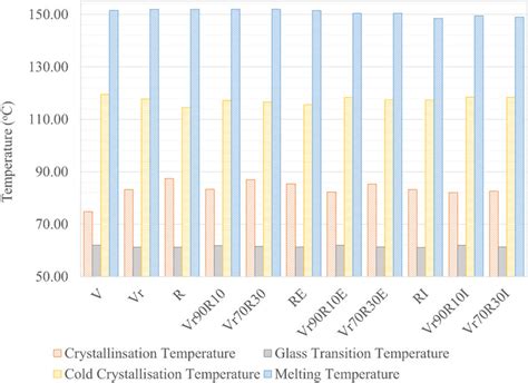 The Effect Of Chain Extenders And Blending Of Virgin Ecovio With Download Scientific Diagram