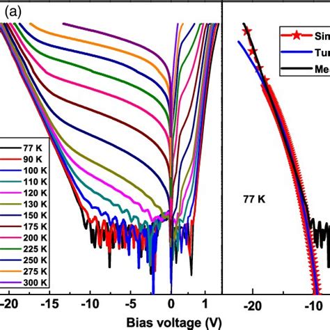 A Shows The Result At Room Temperature The Obtained Residual Carrier