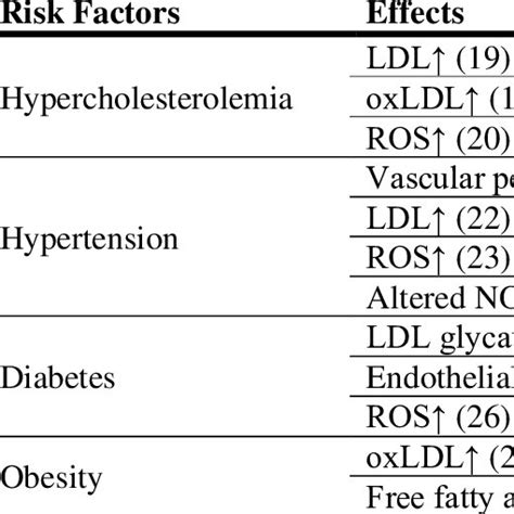 Risk Factors Associated With Atherosclerosis Download Scientific Diagram