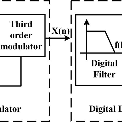 Pdf Design And Implementation Of Sigma Delta Adc Filter