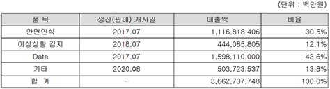 알체라 주가 전망 및 실적 분석 2022년 3분기