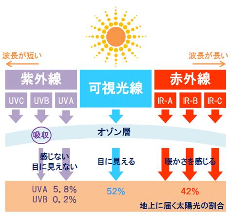 紫外線対策いつからいつまで？