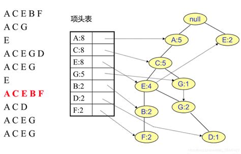 关联规则—apriori、fp Growthfp Tree Csdn博客