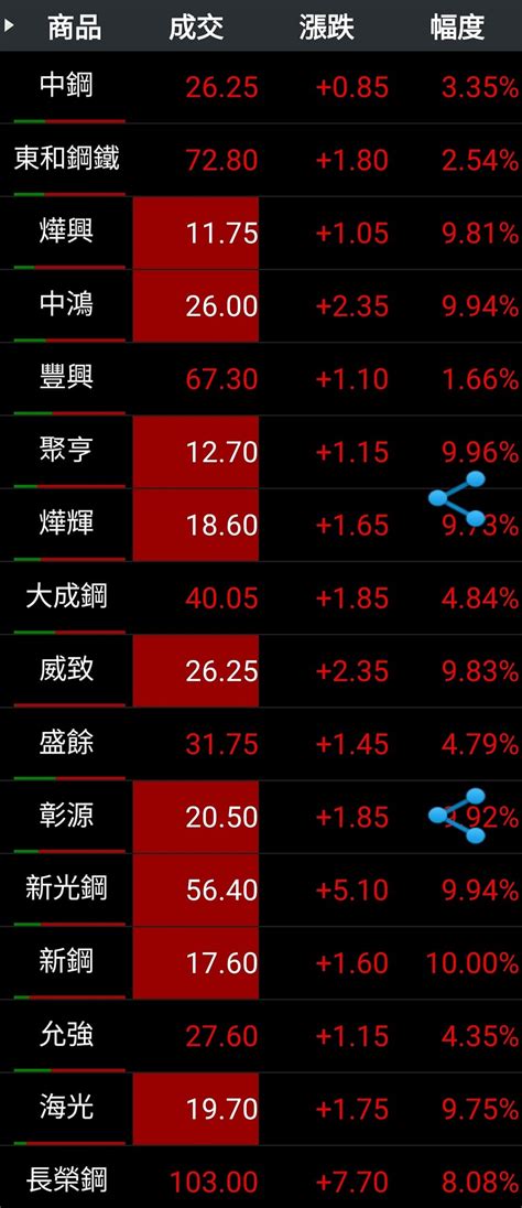 財經捕手 今天鋼鐵股噴出大漲！感覺重回之前的鋼鐵人時代，一天有超過 10 檔鋼鐵股漲停😆
