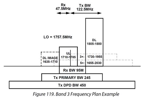Nco For Dual Band Mode Qanda Design Support Adrv9026adrv9029