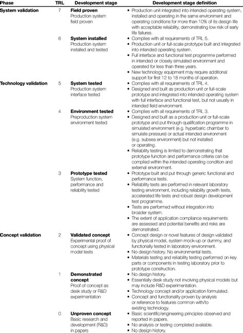Trl For Subsea Technology Readiness Level Assessment Api 2009