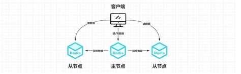 redis master 主从复制 slave 超详细配图文字版 redis master slave csdn博客