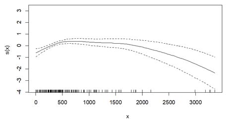 Regression Interpreting A Gam Plot For Values Above And Below Zero Cross Validated