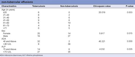 Figure 1 From Assessment Of Pleural Fluid Adenosine Deaminase And