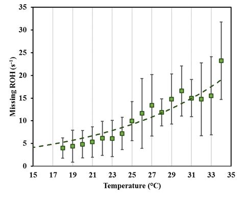 Day Time Missing Oh Reactivity Binned By Ambient Temperature For The 6m Download Scientific
