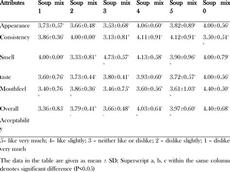 Sensory Attributes Of Prepared Soup Samples Download Scientific Diagram