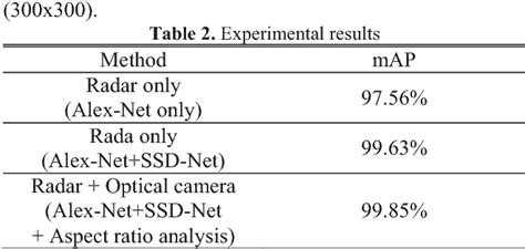 Table 2 From Fall Detection Using Convolutional Neural Network With Multi Sensor Fusion